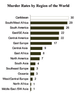 World Bank Calls for Investment in Crime Fight in the Caribbean